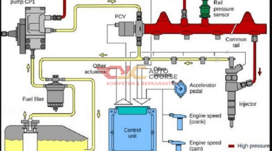 Ketahui 5 Kelebihan Sistem Diesel Common Rail | OJC
